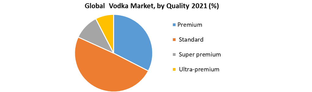 Vodka Market: Global Industry Analysis and Forecast 2022-2029