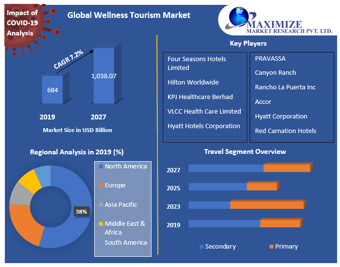 Global Wellness Tourism Market: Industry Analysis and Forecast