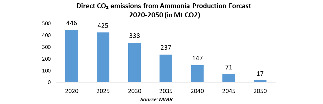 Green Ammonia Market - Industry Analysis and Forecast (2022-2029)