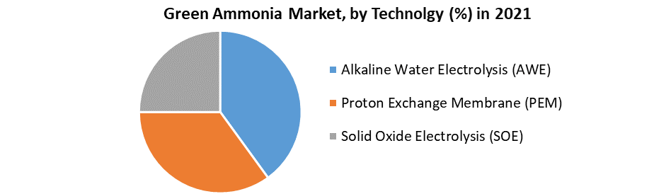 Green Ammonia Market - Industry Analysis and Forecast (2022-2029)