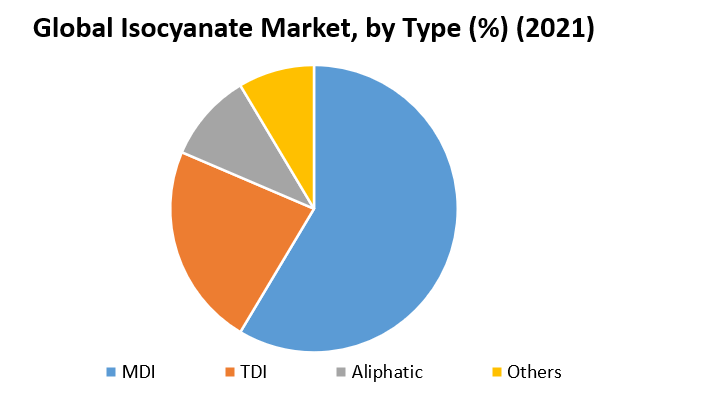 Global Isocyanate Market: Industry Analysis and Forecast