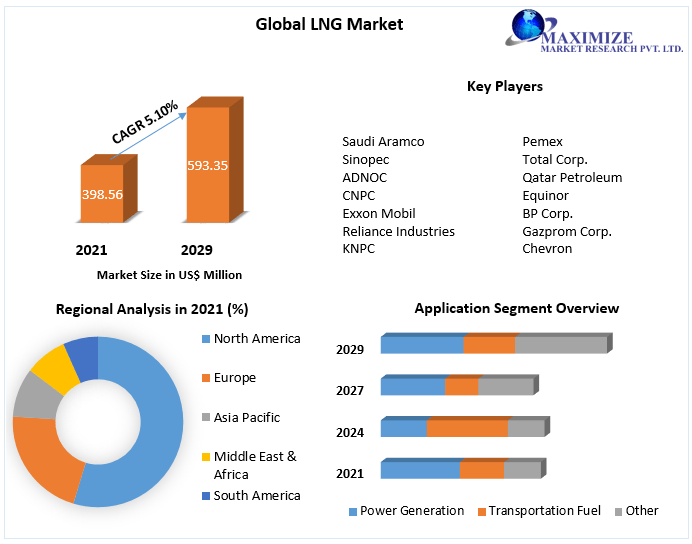 LNG Market - Global Industry Analysis and Forecast (2022-2029)