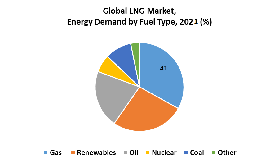 LNG Market - Global Industry Analysis and Forecast (2022-2029)