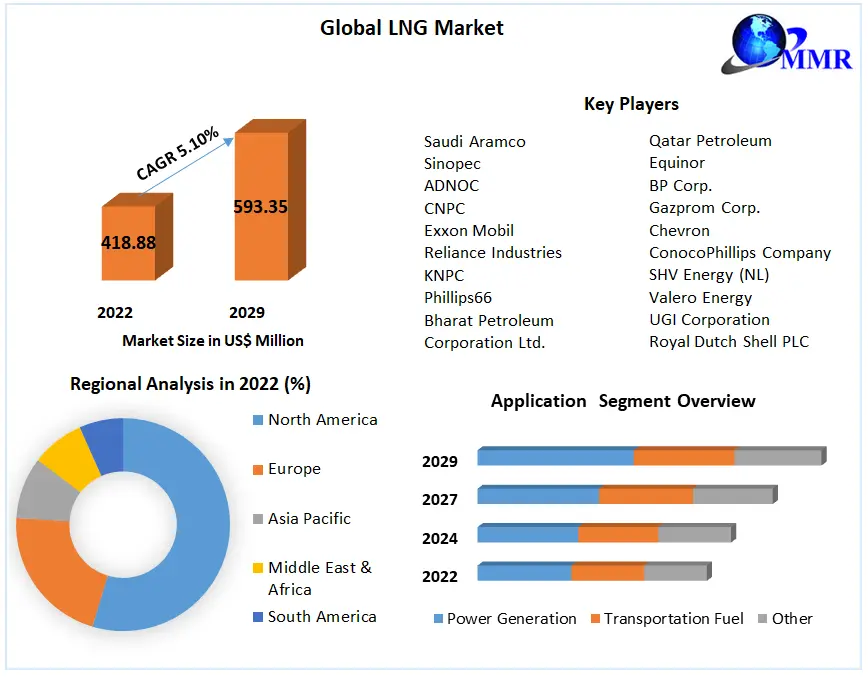 LNG Market - Global Industry Analysis and Forecast (2023-2029)