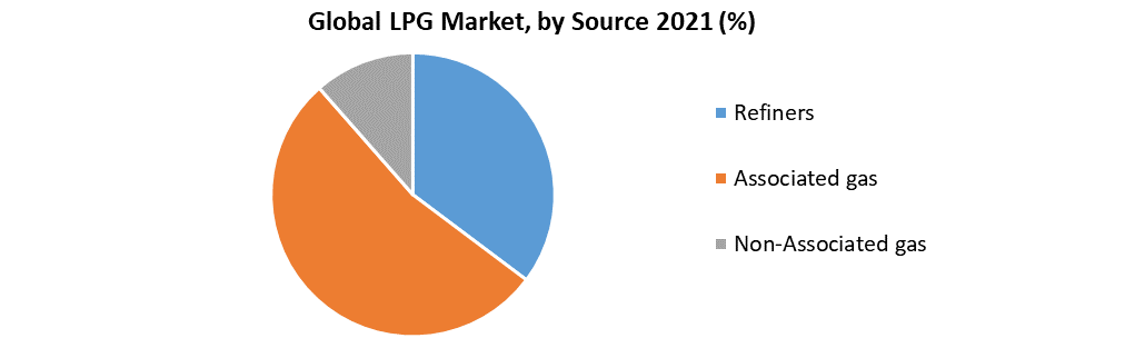 LPG Market - Global Industry Analysis Outlook and Forecast (2022-2029)