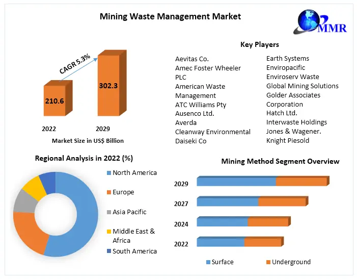 Mining Waste Management Market: Global Industry Analysis