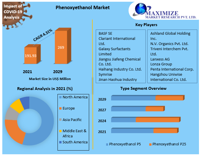 Phenoxyethanol Market- Global Industry Analysis and Forecast 2029