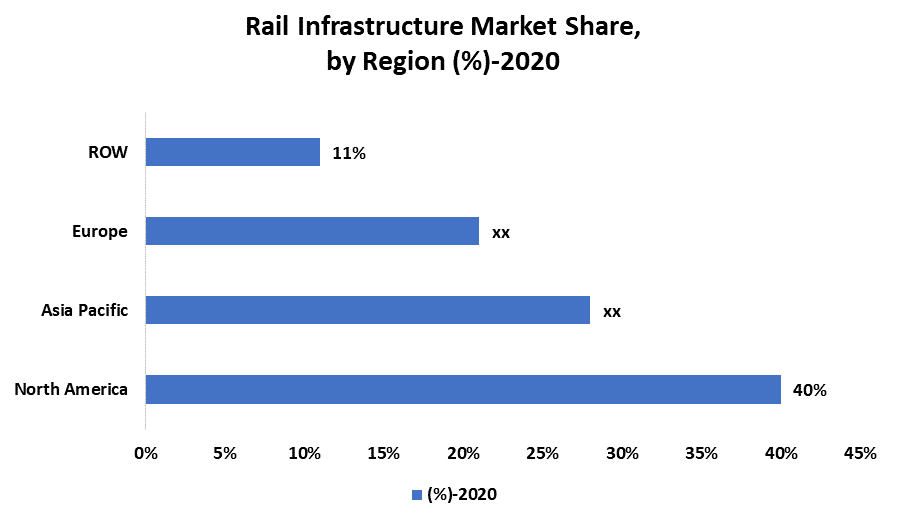 Global Rail Infrastructure Market: Industry Analysis and Forecast