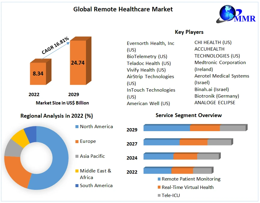 Remote Healthcare Market: Industry Analysis and Forecast (2023-2029)