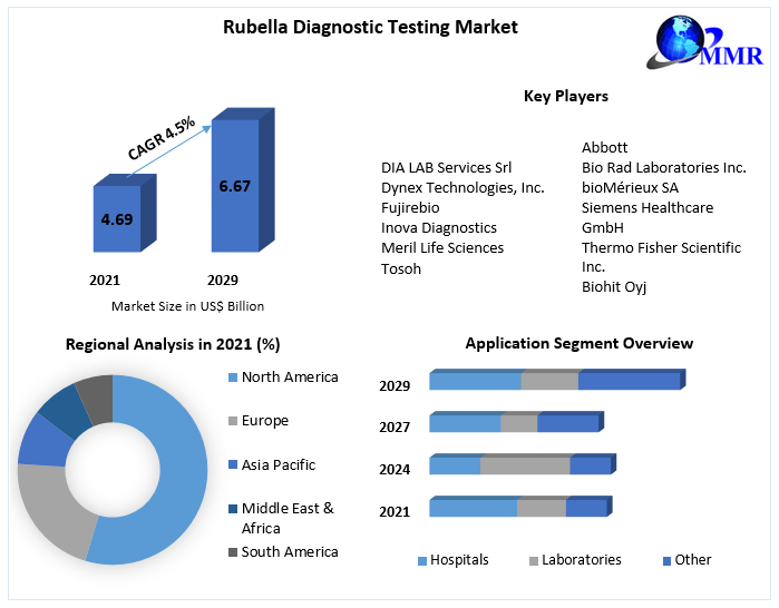 Rubella Diagnostic Testing Market: Global Industry Analysis and Forecast