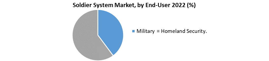 Soldier System Market: Global Industry Analysis and Forecast (2023-2029)