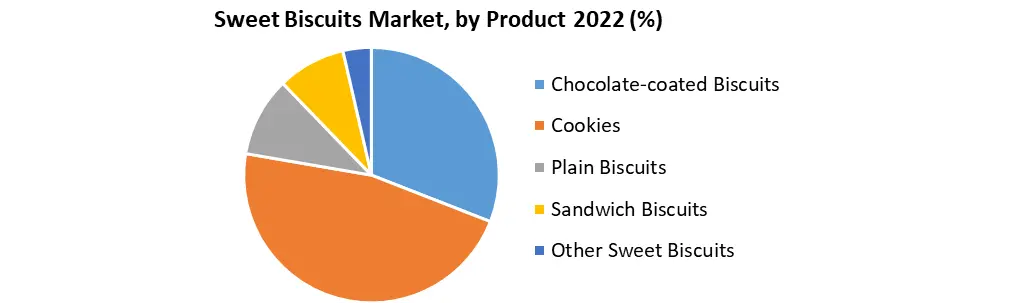 Sweet Biscuits Market: Industry Analysis and Forecast (2023-2029)