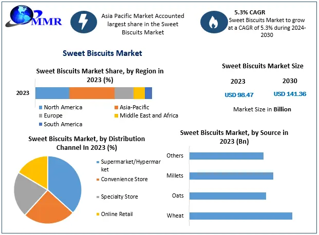 Sweet Biscuits Market - Industry Analysis and Forecast 2030