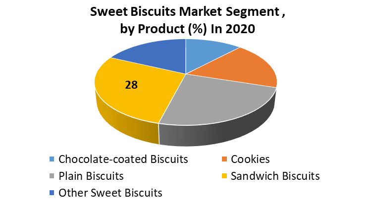 Sweet Biscuits Market: Global Industry Analysis and Forecast (2022-2027)