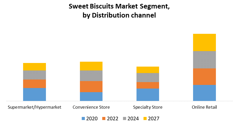 Sweet Biscuits Market: Global Industry Analysis and Forecast (2022-2027)
