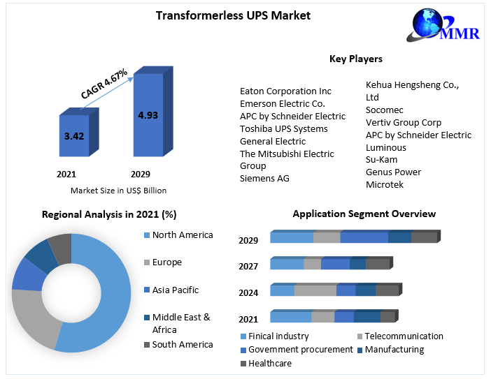 Transformerless UPS Market: Global Industry Analysis and Forecast 2029