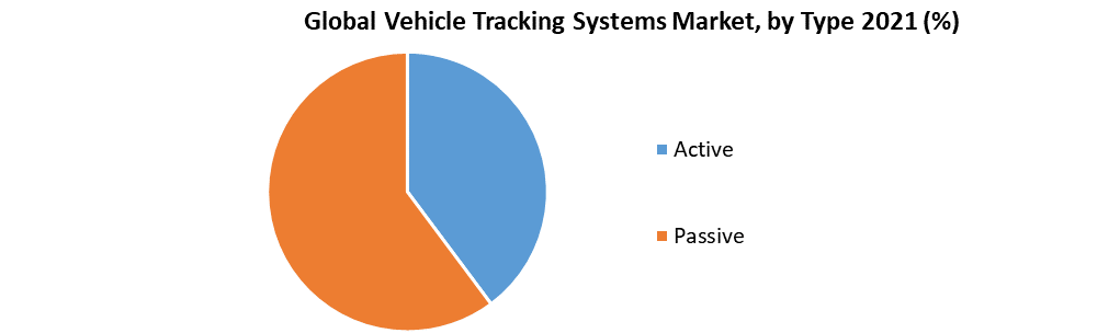 Vehicle Tracking Systems Market - Industry and Forecast (2022-2029)