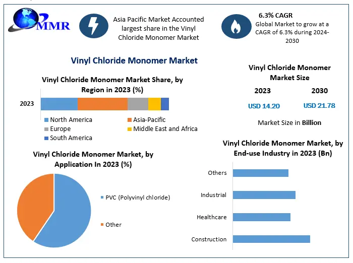 Vinyl Chloride Monomer Market - Region and Forecast