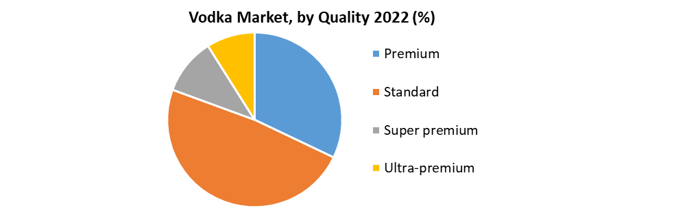 Vodka Market: Global Industry Analysis and Forecast (2023-2029)
