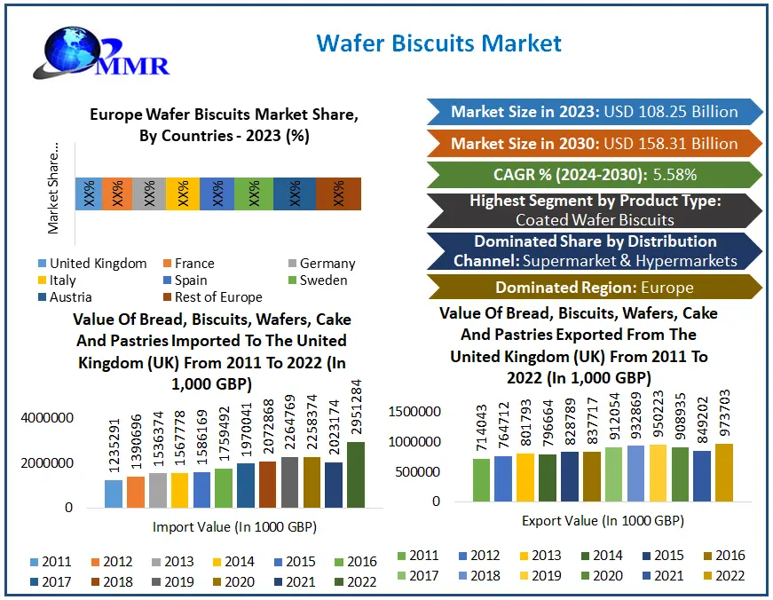 Wafer Biscuits Market: Global Industry Analysis