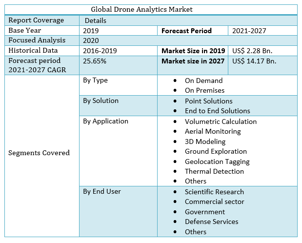 Global Drone Analytics Market: Industry Analysis and Forecast