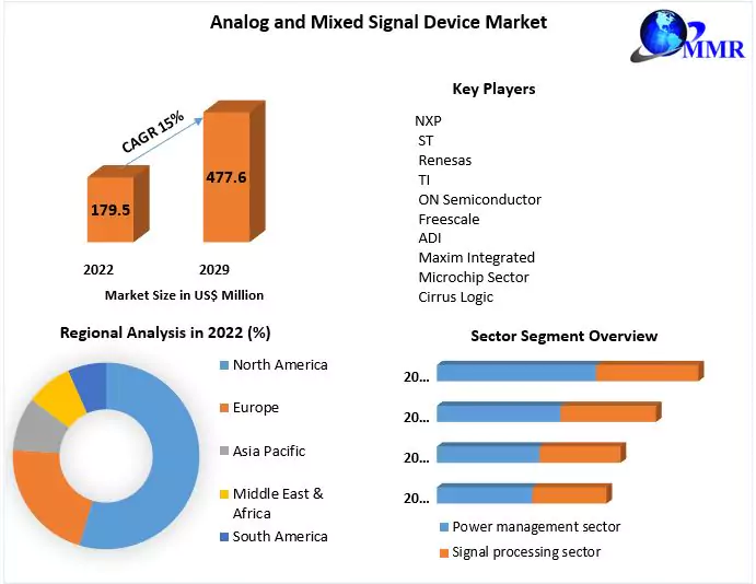 Analog and Mixed Signal Device Market - Global Industry Analysis 2029