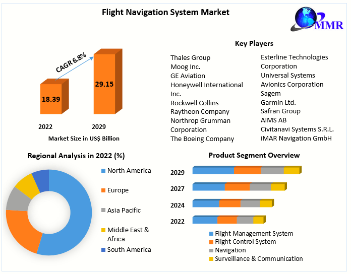 Flight Navigation System Market: Analysis and Forecast (2023-2029)