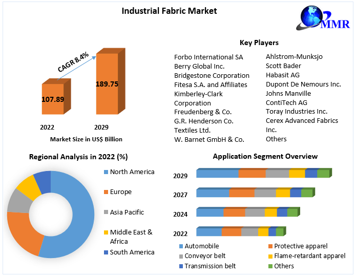 Industrial Fabric Market: Industry Analysis and Forecast (2023-2029)