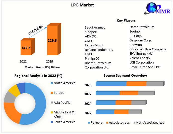 LPG Market - Global Industry Analysis Outlook and Forecast (2023-2029)