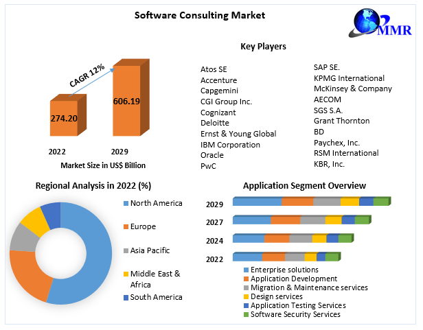 Software Consulting Market: Industry Analysis and Forecast (2023-2029)