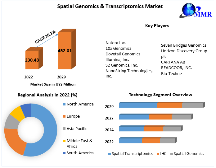 Spatial Genomics & Transcriptomics Market - Industry Analysis 2029