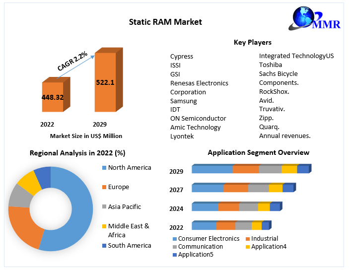 Static RAM Market- Global Industry Analysis and Forecast | 2029