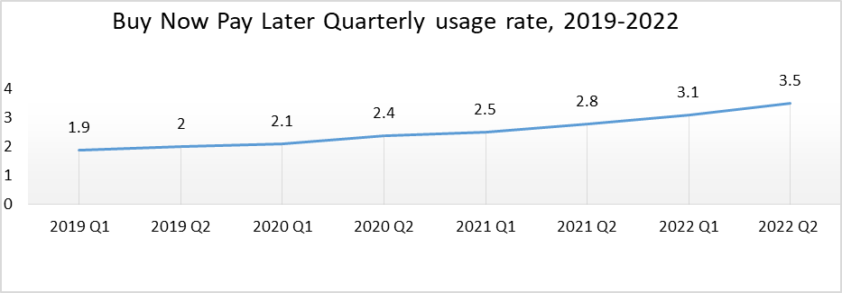 Buy Now Pay Later Market: Global Industry Analysis