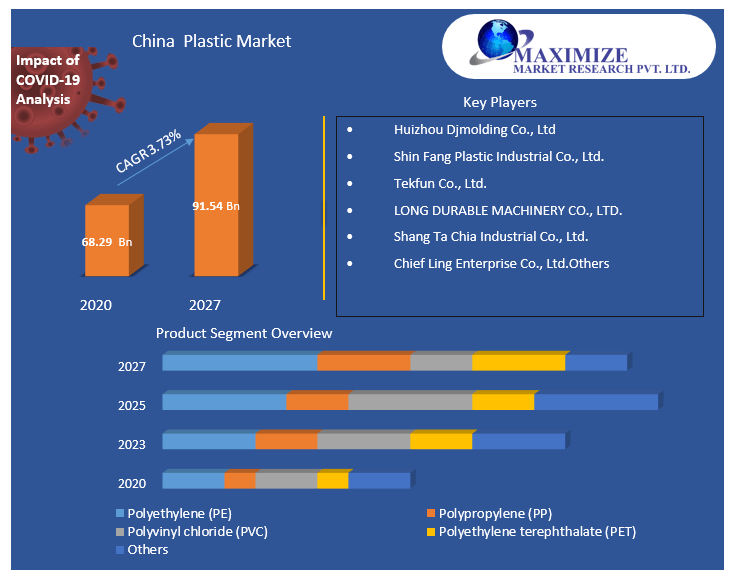 China Plastics Market Analysis and Forecast (2021-2027)