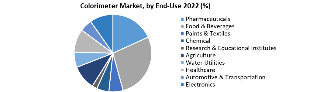 Colorimeter Market - Global Industry Analysis and Forecast 2023-2029
