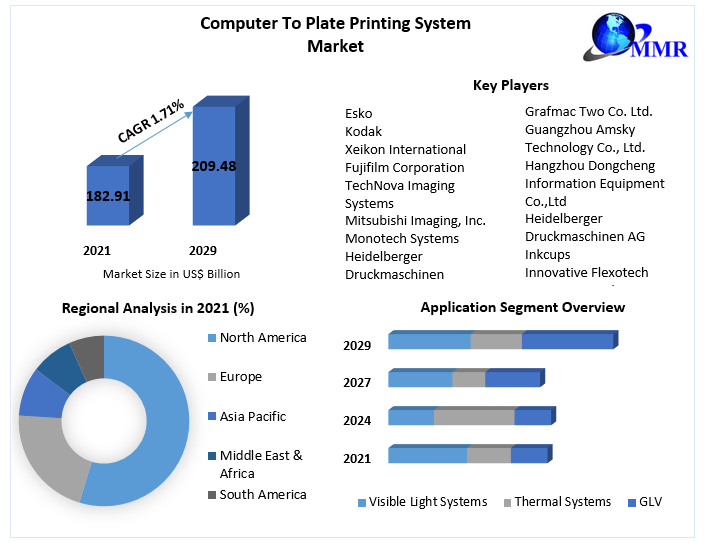 Computer To Plate Printing System Market: Global Industry Analysis 2029
