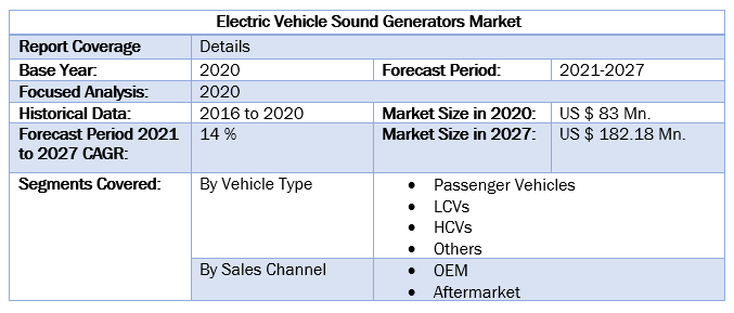 Electric Vehicle Sound Generators Market: Industry Analysis and Forecast