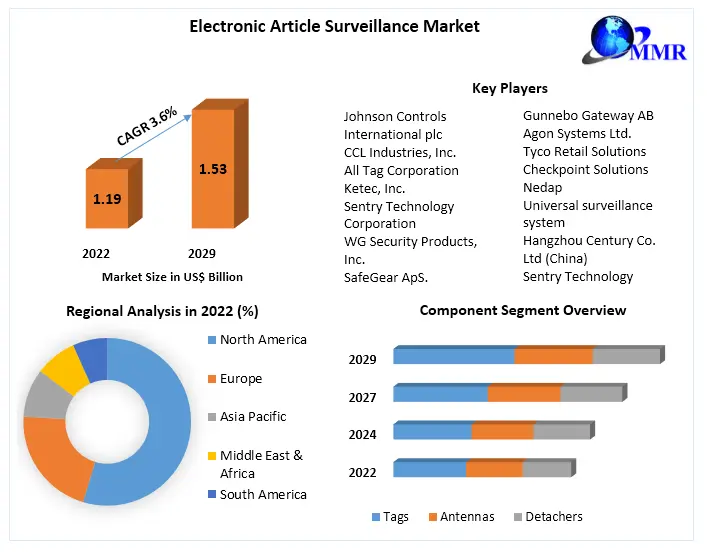 Electronic Article Surveillance Market: Global Industry Analysis