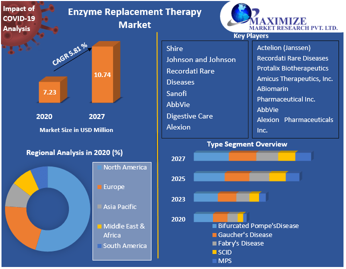 Enzyme Replacement Therapy Market: Industry Analysis