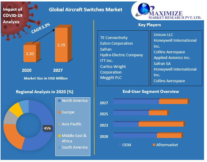 Global Aircraft Switches Market: Industry Analysis and Forecast 2021-2027