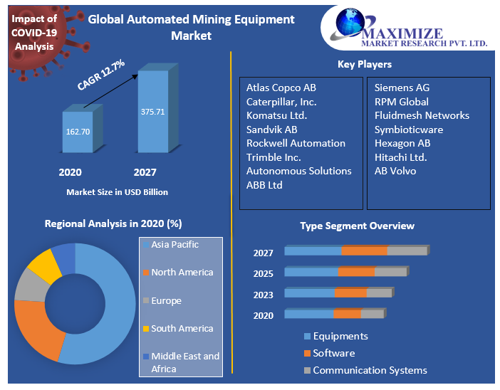 Global Automated Mining Equipment Market: Industry Analysis