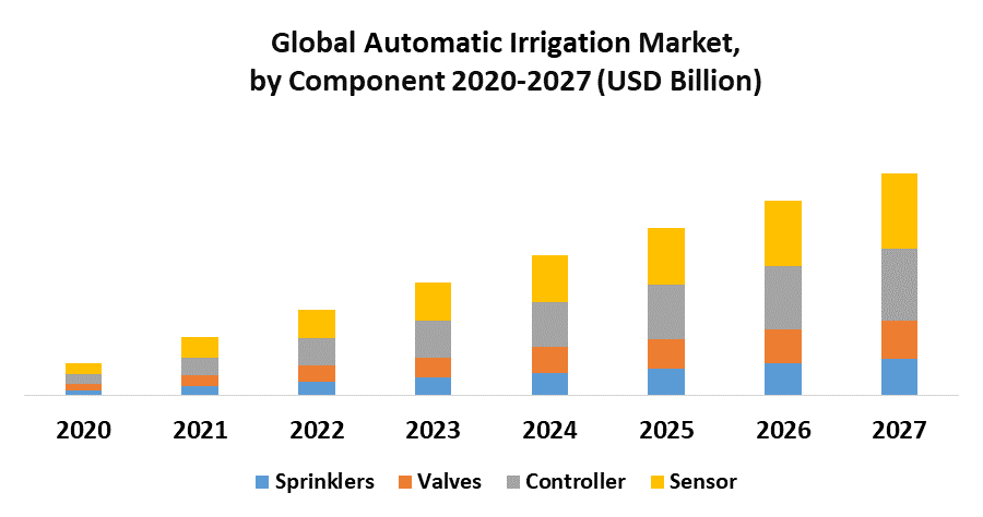 Global Automatic Irrigation Market Analysis and Forecast (2021-2027)