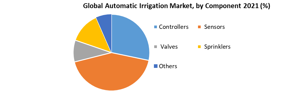 Automatic Irrigation Market: Global Analysis and Forecast (2022-2029)