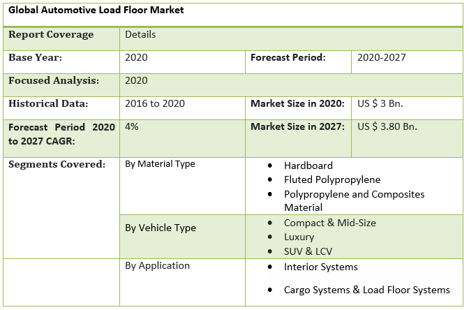 Global Automotive Load Floor Market: Industry Analysis and Forecast 2027