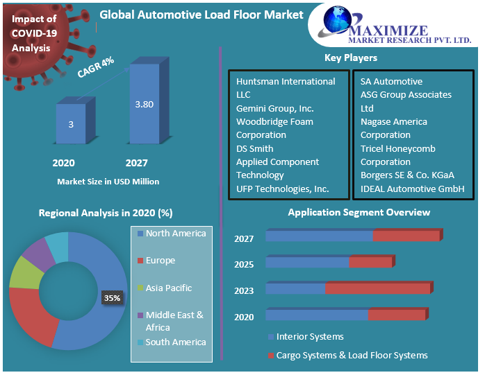 Global Automotive Load Floor Market: Industry Analysis and Forecast 2027