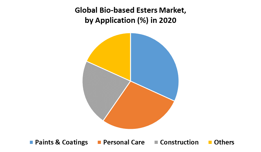 Global Bio-based Esters Market: Industry Analysis and Forecast