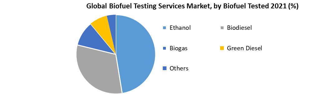 Biofuel Testing Services Market: Industry Analysis and Forecast