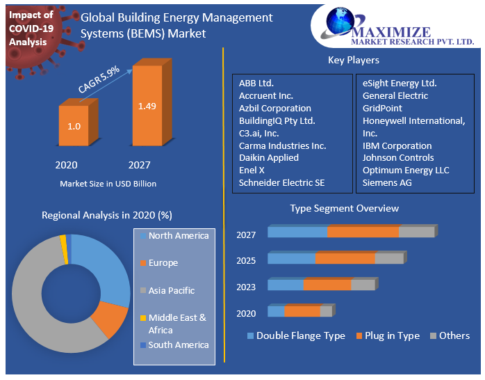 Global Building Energy Management Systems (BEMS) Market: Industry