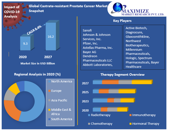 Global Castrate-resistant Prostate Cancer Market: Industry Analysis