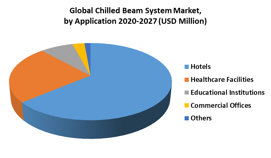 Chilled Beam System Market - The Best Picture Of Beam